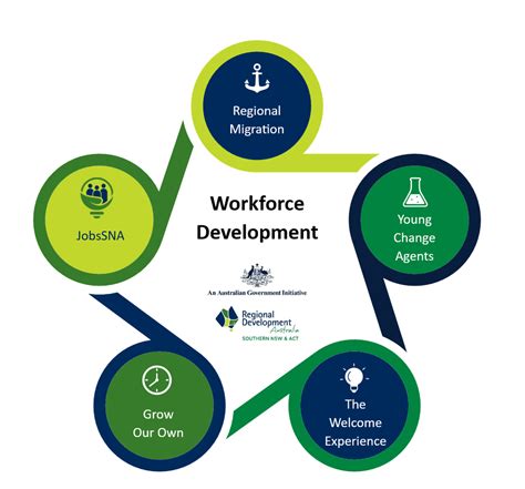 Workforce Development Empower Your Workforce — Rda Southern Nsw And Act