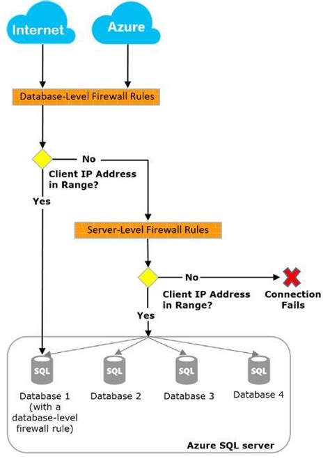 Azure Sql Database Level Firewall Rules Sqlservercentral