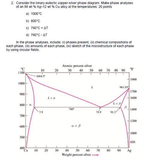 Solved Consider The Binary Eutectic Copper Silver Phase