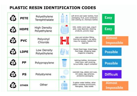 Recycle Codes 1 7 Plastic Rocket Remit Blog