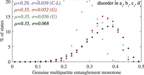 Inhibition Of Spread Of Entanglement In The Pure Three Qubit State Download Scientific Diagram