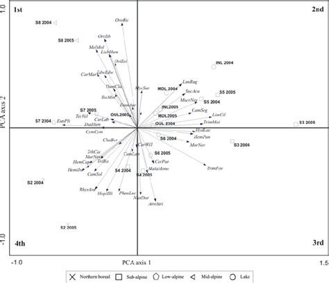 PCA Sample And Species Biplot Showing The First And Second PCA Axes Download Scientific