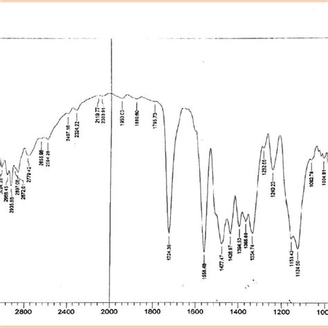 Fourier Transforms Infrared Spectroscopy Ftir Of Soluplus® Download Scientific Diagram