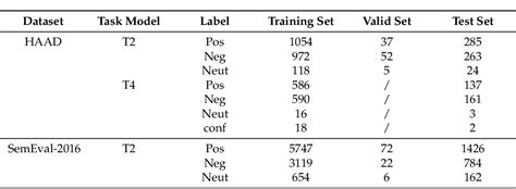 Table 5 From Arabic Aspect Based Sentiment Classification Using Seq2seq