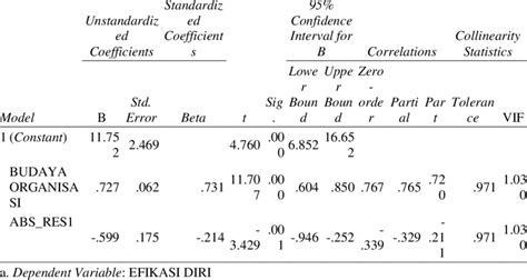 Testing Equation 2 Coefficients A Download Scientific Diagram