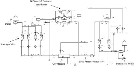 Schematic Of Experimental Setup Used For Flooding Experiments Hassani