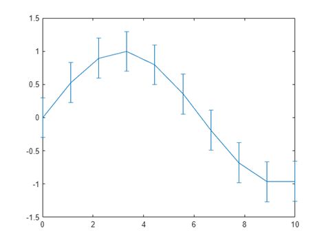 Errorbar Line Plot With Error Bars Matlab