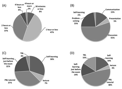 Student Comments On Tbl Download Scientific Diagram