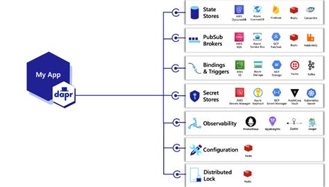 Unlocking Distributed Systems A Deep Dive Into Daprs Building Blocks