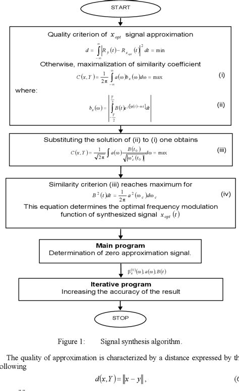Figure 1 From The Synthesis Of A Radar Signal Having Nonlinear Frequency Modulation Function