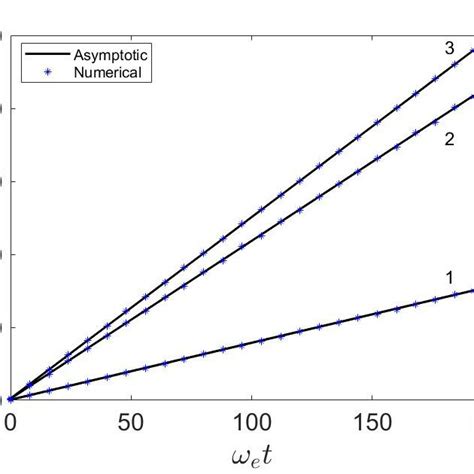 asymptotic solution for the total energy formulas 16 20