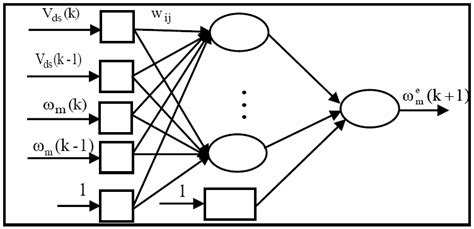 Input Output Neural Model Download Scientific Diagram