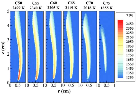 Two Dimensional Temperature Distribution Of Idfs With Co 2 Addition