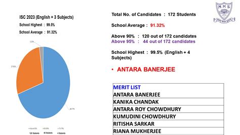 Board Results MHS For Girls