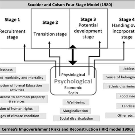 Research Design And Conceptualization Download Scientific Diagram