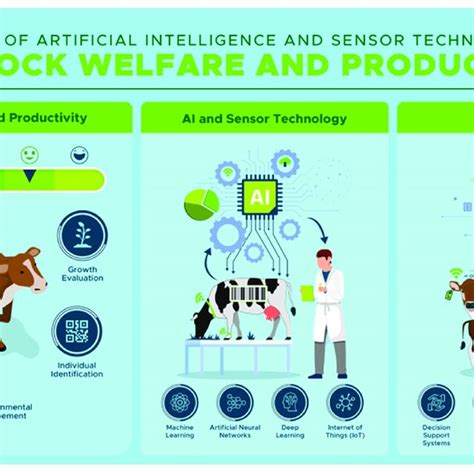 Impact Of Ai And Sensor Technology On Livestock Welfare And