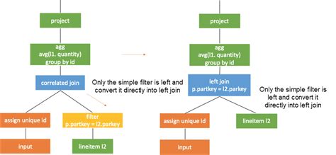 Query Optimization Technology For Correlated Subqueries Alibaba Cloud