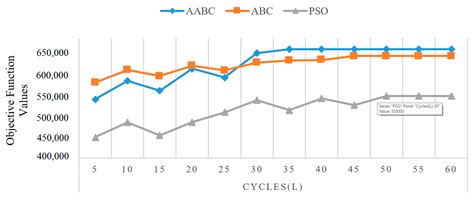 An Artificial Bee Colony Algorithm Based On A Multi Objective Framework