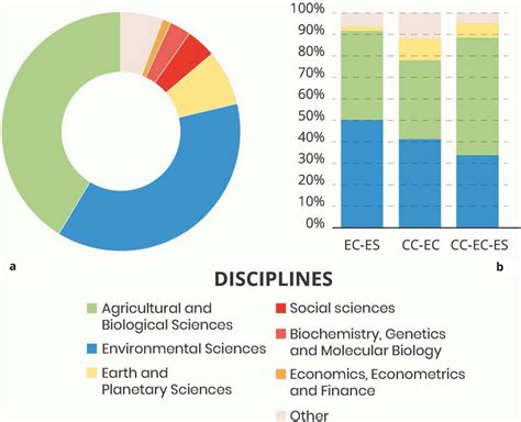 Disciplines Included In Our Review A Categorization Of The Articles In