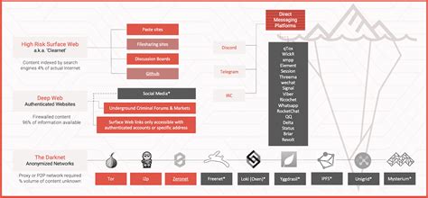 Differences In The Surface Web Deep Web And Darknet Darkowl