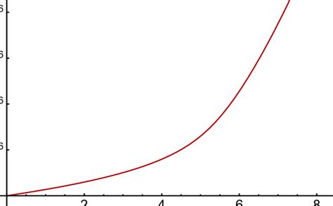 Charge Coordinate Function Qx For The Dual Frequency Case 2f