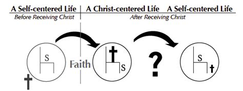 Christ Centered Vs Self Centered