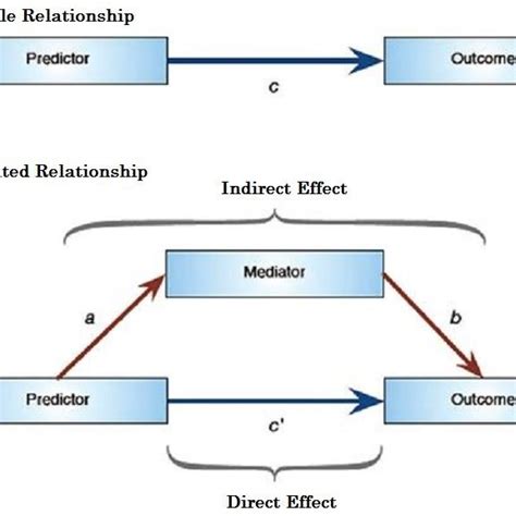Diagram Of A Basic Mediation Model Download Scientific Diagram