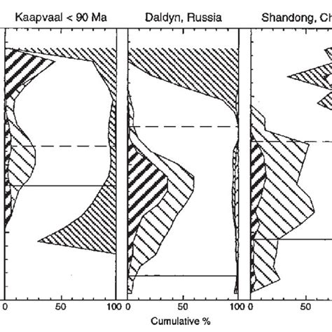 Lithologic Sections For Representative Archean Mantle Lithosphere Download Scientific Diagram