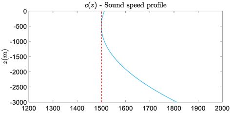 A Novel Fdtdpml Scheme For Noise Propagation Generated By Biomimetic