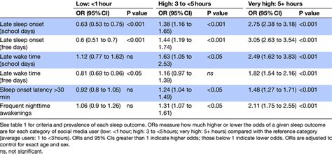 binomial logistic regressions adjusting only for age and sex