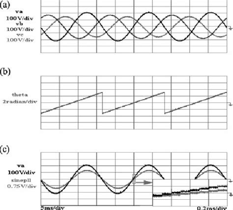 Experimental Results Under Source Voltage Unbalance A Three Phase