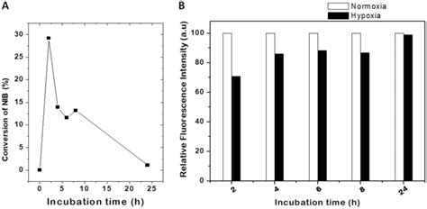 A Percentage Conversion Of Fluorescence Intensities And B Relative