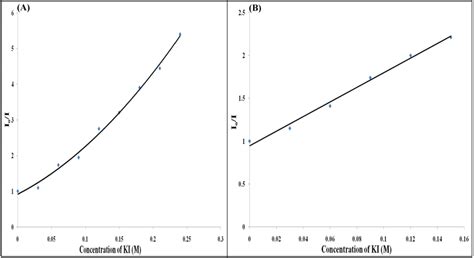 A Stern Volmer Plot Of Native Myoglobin When Quenched By Ki B Stern Download Scientific