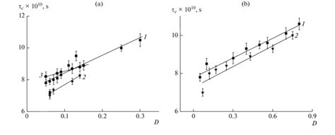 The Dependences Of The Rotational Correlation Time Of The C 16 Download Scientific Diagram