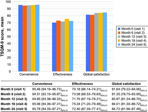 Treatment Satisfaction By Tsqm 9 Domain Notes Tsqm 9 Scores Were Download Scientific Diagram