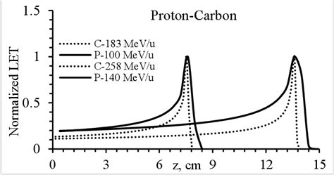 Figure 2 From Analysis Of Bragg Curve Parameters And Lateral Straggle For Proton And Carbon