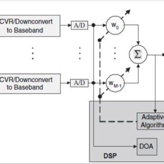 2 Functional Block Diagram Adaptive Antenna Array System AAAS Download Scientific Diagram