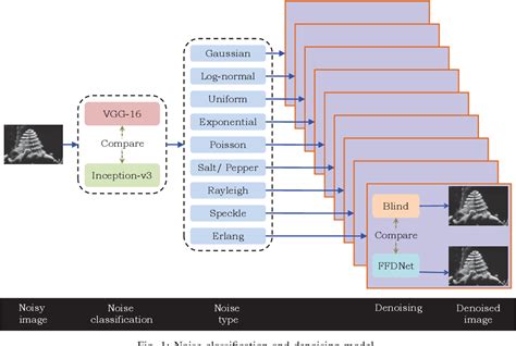 Figure 1 From Convolutional Neural Networks For Noise Classification And Denoising Of Images