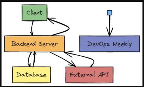 Akum Blaise Acha On Linkedin Devopsengineer Backendengineer Databases Systemdesign