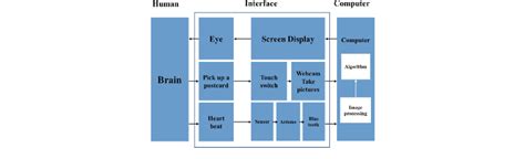 Human Computer Interaction Framework Source Kantowitz And Sorkin