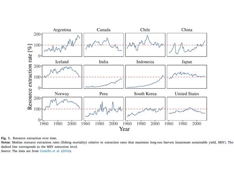 What Are The Drivers Of Temporal Overexploitation Of Natural Resources