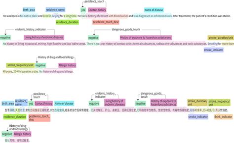 Sequence Labeling Of Current Case History Based On Bilstm Crf Model Download Scientific Diagram