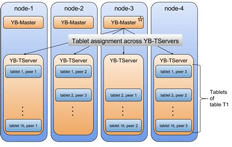 Yugabytedb Architecture