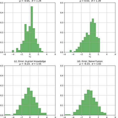 Histograms Of The Prediction Error Out Of Sample Download Scientific Diagram