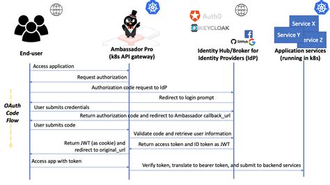 Implementing Authentication With The Ambassador Api Gateway Oauth