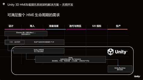 Unity Open Day 北京站 工业专场：unity引擎打造3d互动式汽车智能座舱体验 Csdn博客