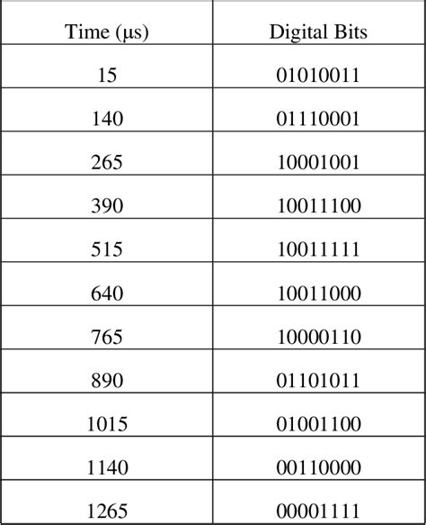 Table 2 1 From Design Of A Low Voltage Analog To Digital Converter Semantic Scholar