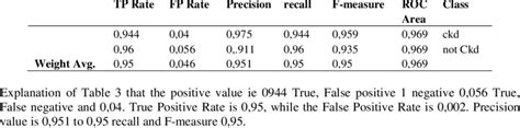 Detailed Accuracy By Class C45 Algorithm Download Table