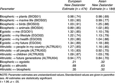 Standardized Parameter Estimates Of The Three Factor Model Download Table