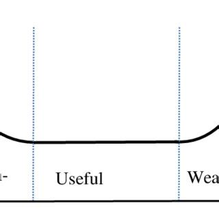 Failure Rate Curve As A Function Of Time Download Scientific Diagram